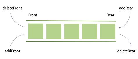 자료구조 덱deque 자료구조 덱deque