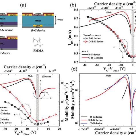 A Schematics Of Three Different Types Of Graphene Transistors And The