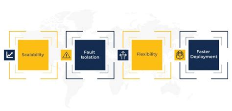 converting monolithic apps into microservices based application