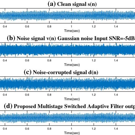 Proposed Multistage Switched Filter Denoising Performance Of Gaussian