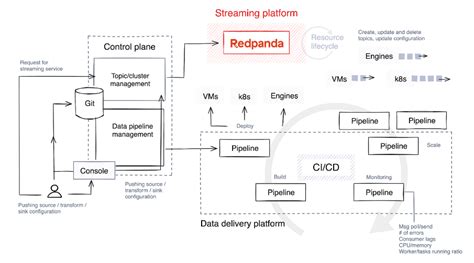 How To Build A Scalable Platform Architecture For Real Time Data The