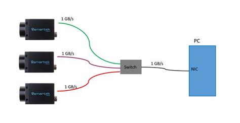 Synchronizing SMARTEK Vision Cameras With An External Trigger Source