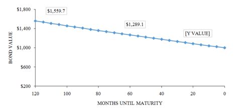 Negative Yield Bond Why To Buy Negative Yield Bond With Example