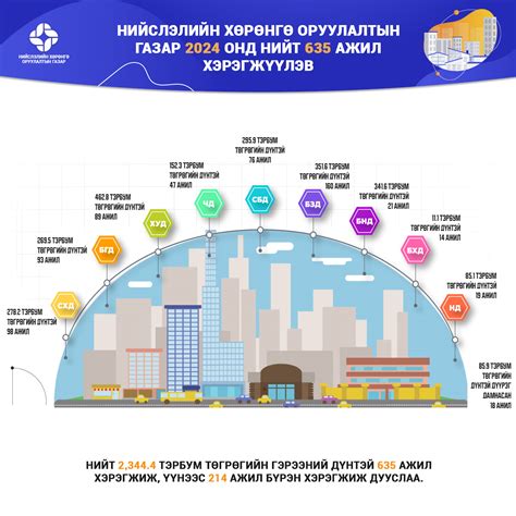 Нийслэлийн Хөрөнгө оруулалтын газраас 2024 онд нийт 635 төсөл арга арга хэмжээнд захиалагчийн