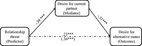 Mediation Model Showing That Sexual Desire For Ones Partner Mediated Download Scientific