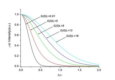 Temporal Profile And Mutual Coherence Function γ For A Gaussian Gain
