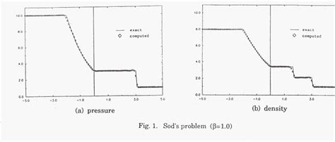 Figure 1 From A Time Accurate High Resolution Tvd Scheme For Solving The Navier Stokes Equations