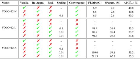 [pdf] yolov12 attention centric real time object detectors semantic