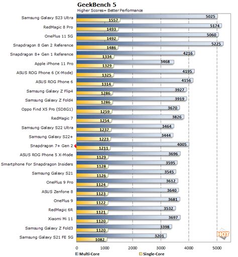 Snapdragon 7 Gen 2 Benchmarks Qualcomms New Midrange Mobile Chip Tested Hothardware