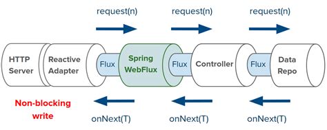 Servlet And Reactive Stacks In Spring Framework 5