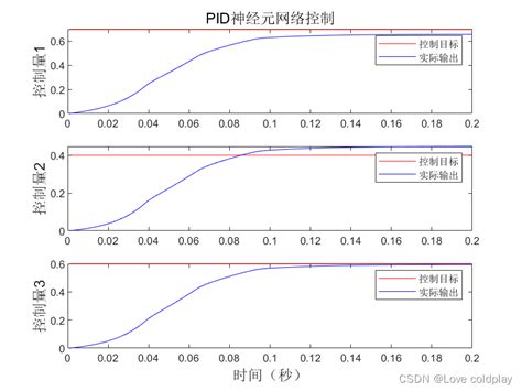 基于pid神经网络的系统控制 附带matlab代码 智能控制神经网络pid控制的组成 csdn博客