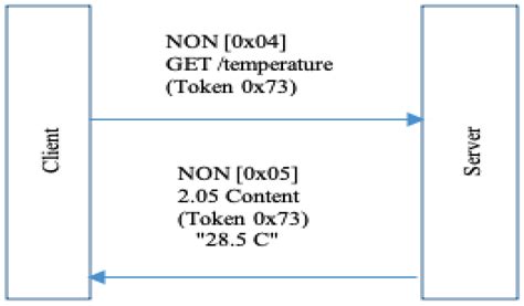 Application Layer Based Denial Of Service Attacks Detection Against Iot