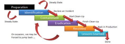 Sans Sec504 Hacker Tools Techniques Exploits And Incident Handling