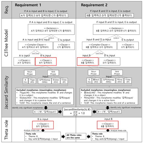 Automatic Causeeffect Graph Tool With Informal Korean Requirement