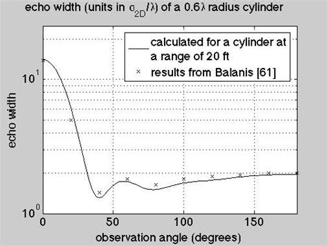 3 Bistatic Echo Width Of A 2d Pec Cylinder With T M Z Plane Wave