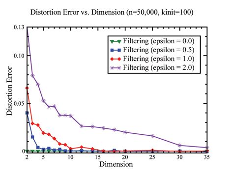 A Fast Implementation Of The ISODATA Clustering Algorithm