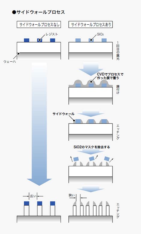ダブルバターニング技術 株式会社screenセミコンダクターソリューションズ
