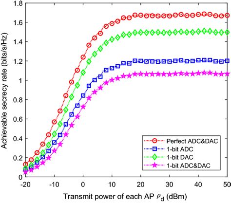 The Achievable Secrecy Rates Versus The Transmit Power Of Each Ap With
