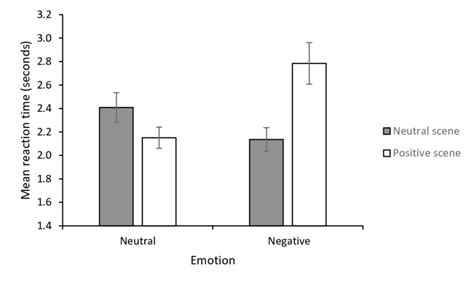 10 mean reaction time seconds in the visual search task targets