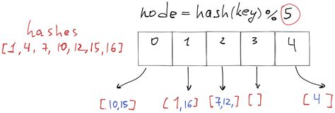 Consistent Hashing Pt1 Theory Andreyka26 Tech