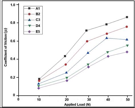 Coefficient Of Friction At 1m S Sliding Velocity Download Scientific Diagram