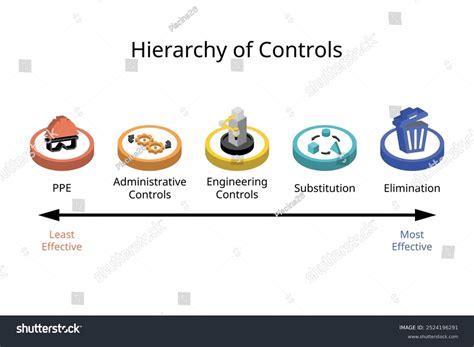 Ppe Hierarchy Over 22 Royalty Free Licensable Stock Illustrations And Drawings Shutterstock