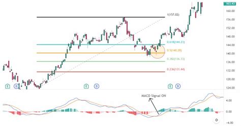 What Is Fibonacci Retracement Definition And How To Use It What Is Fibonacci Retracement Definition And How To Use It