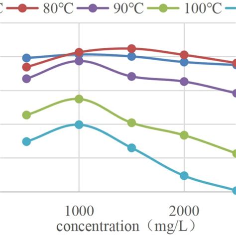 Relationship Between Viscosity And Concentration At Different Download Scientific Diagram