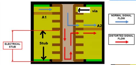 Pcb Via Stub Risks Effects And Fixes Explained Globalwellpcba