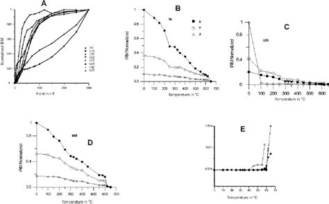 A Examples Of Irm Acquisition Normalized Values Of Some Samples Of