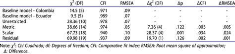 Factorial Invariance Analysis At Different Levels Of Restriction Using Download Scientific