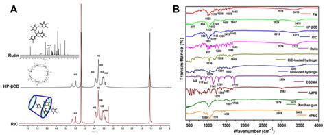 Synthesis And Evaluation Of Rutin Hydroxypropyl β Cyclodextrin