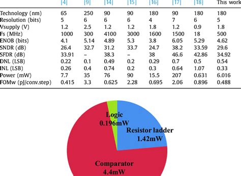 Comparison Table Between The Proposed Adc And Other State Of Art Flash Download Scientific