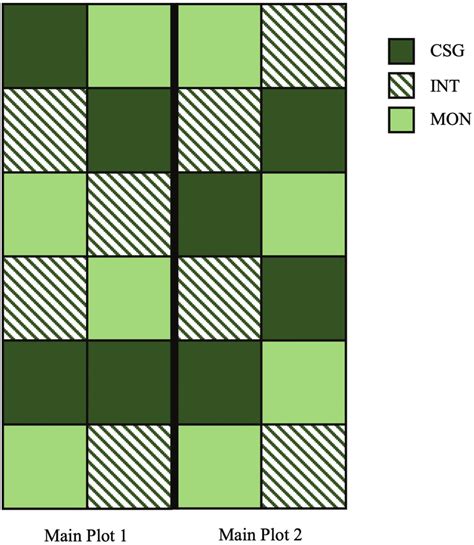 Diagram Of Pasture Plots Each Main Plot Was Divided Into 12 Subplots