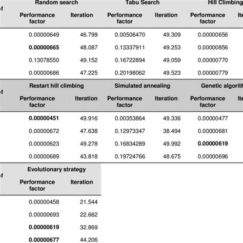 behavior of the algorithms over final iterations download scientific