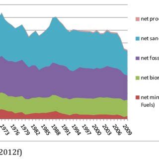 UK Raw Material Consumption Download Scientific Diagram