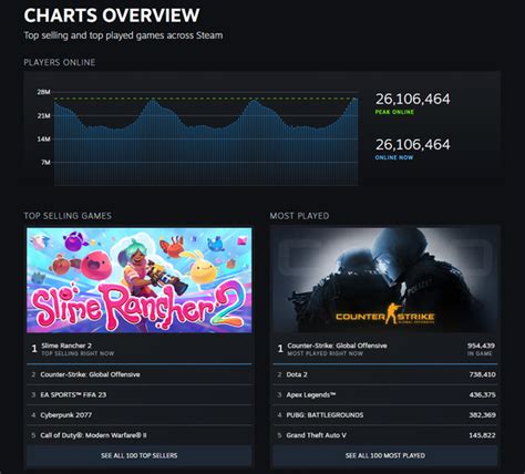 New Feature On Steam Check Out Steam Charts For Sales And Popularity Stats
