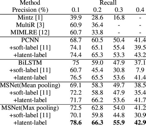 Precision Of Various Models For Different Recalls Download Scientific Diagram
