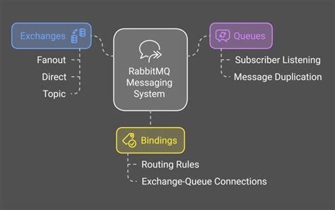 Rabbitmq Pubsub Distributedsystems Messagequeue Microservices