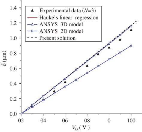 Dependence Of Tip Deflection On The Applied Voltage K ¼ À1 R ¼ À2 Download Scientific Diagram