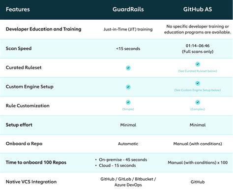 Guardrails An Alternative To Github Advanced Security