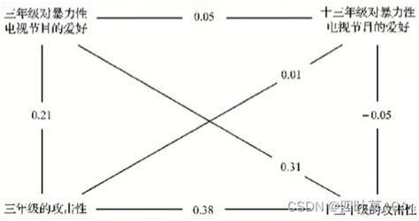 交叉滞后模型 Csdn博客