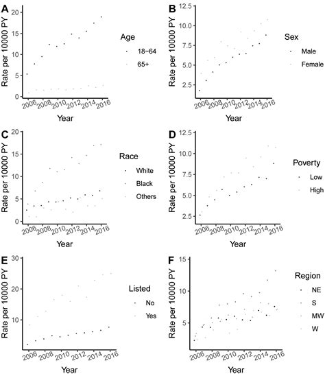 Increasing Rates Of Parathyroidectomy To Treat Secondary Hyperparathyroidism In Dialysis