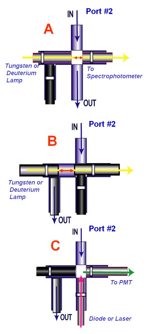 flow injection tutorial