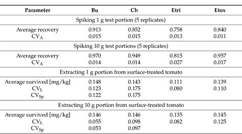 table 11 from quality control of pesticide residue measurements and
