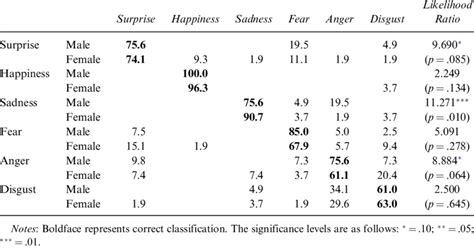 accuracy of emotional display identification in relation to sex for