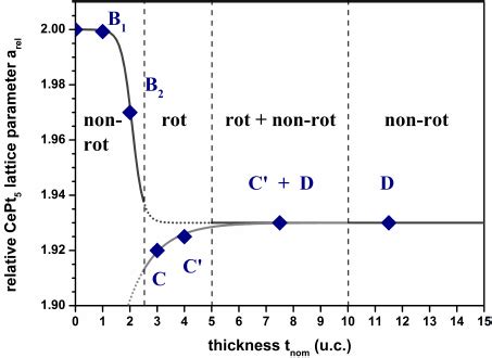 Evolution Of The Surface Lattice Parameter As A Function Of Download Scientific Diagram