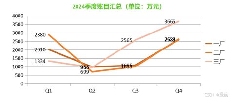 python pptx三添加统计图删除指定页