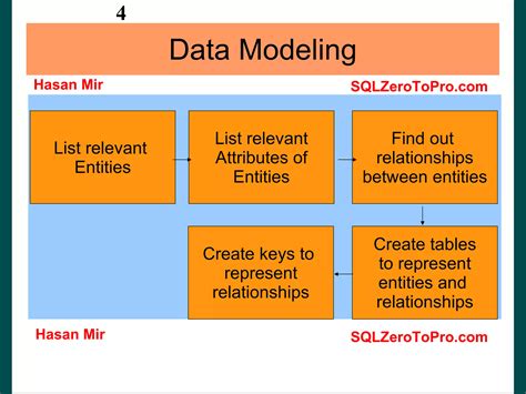 Introduction To Data Modeling PPT