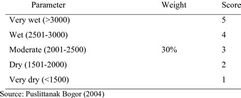 Rainfall Classification Mmyear Download Scientific Diagram